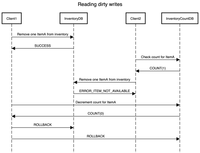Transactions: Atomicity & Isolation – Distributed Computing Musings Transactions: Atomicity & Isolation – Distributed Computing Musings