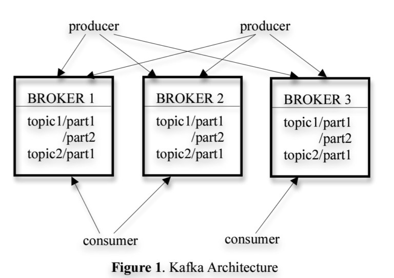 Paper Notes Kafka A Distributed Messaging System For Log Processing Distributed Computing