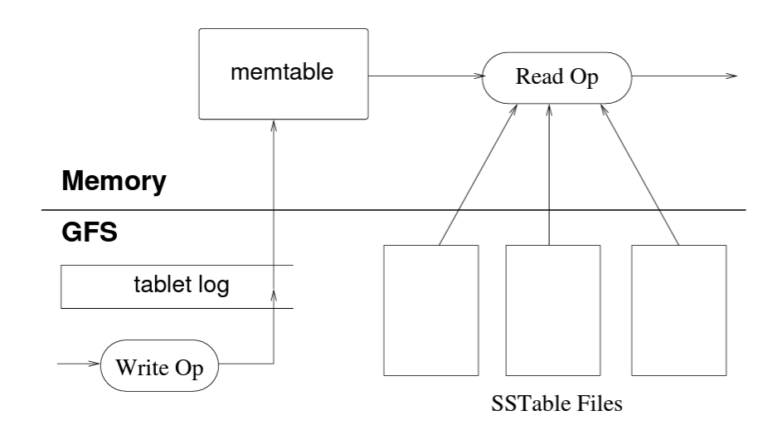 Paper Notes Bigtable A Distributed Storage System For Structured Data Distributed Computing