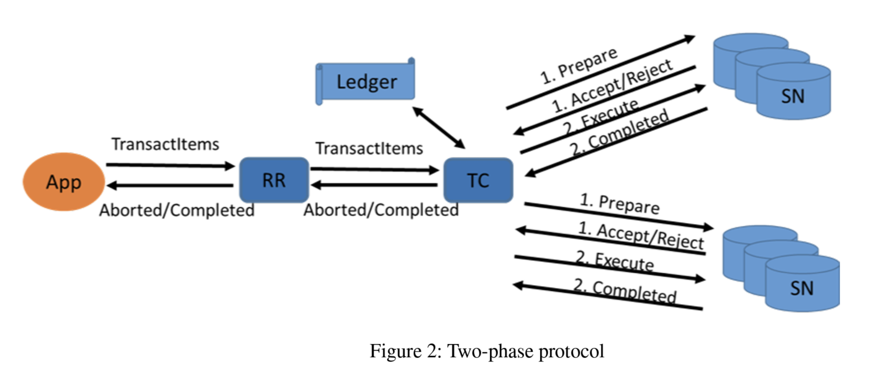 Paper Notes Distributed Transactions At Scale In Amazon Dynamodb Distributed Computing Musings