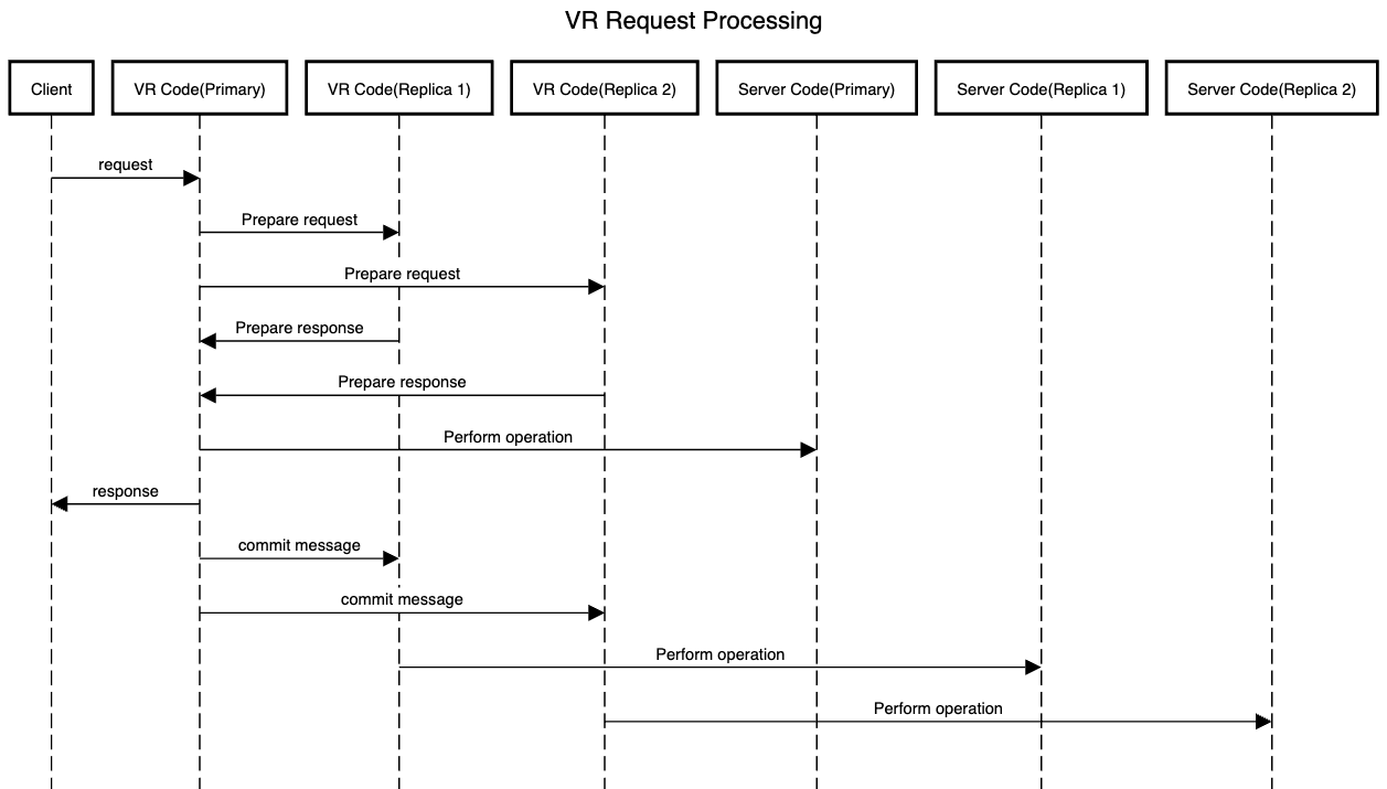 Implementing Viewstamped Replication Protocol Distributed Computing Musings 0323